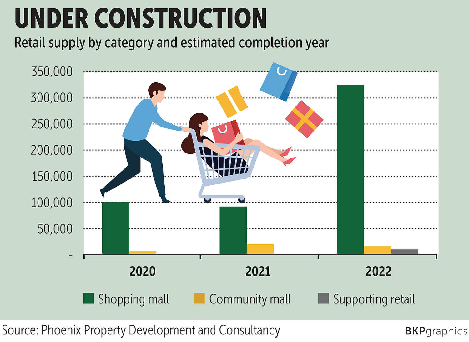 Retail market sluggish: ฟีนิกซ์ พร็อพเพอร์ตี้ฯ